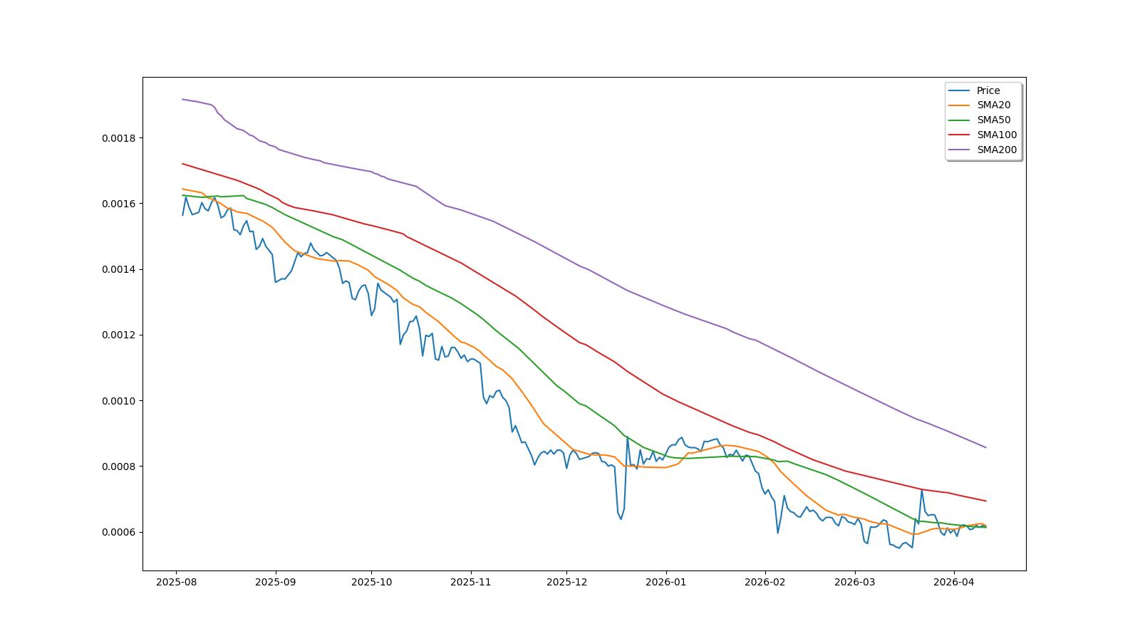 옵저버 Simple Moving Averages