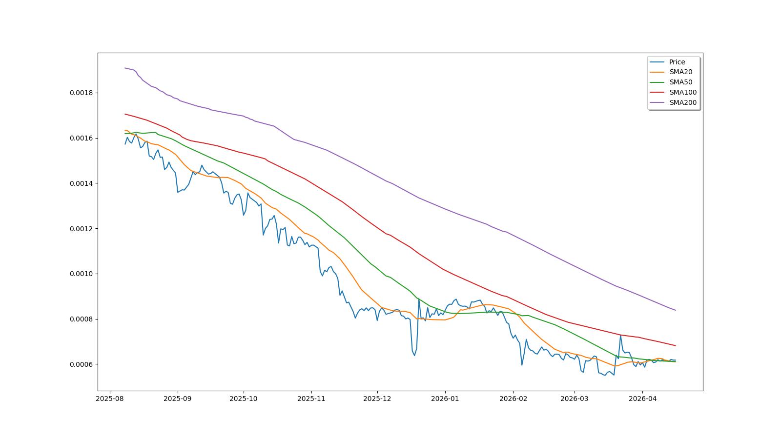 Observer Simple Moving Averages