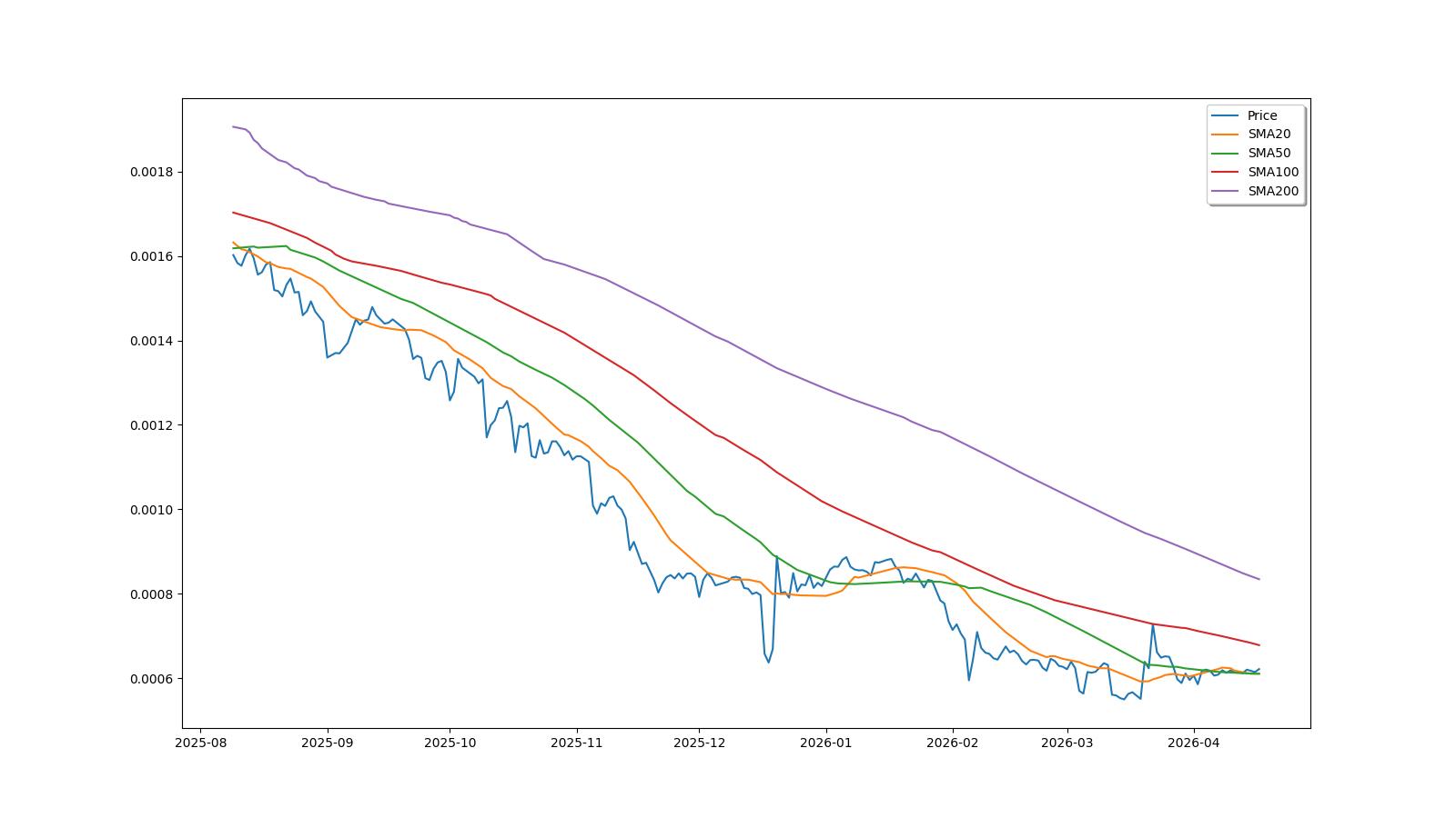 Observer Simple Moving Averages
