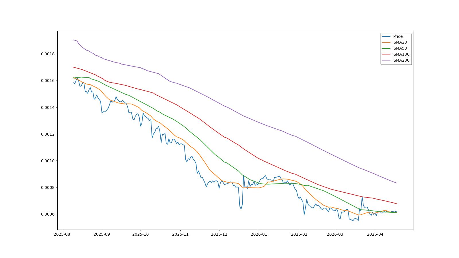 Observer Simple Moving Averages