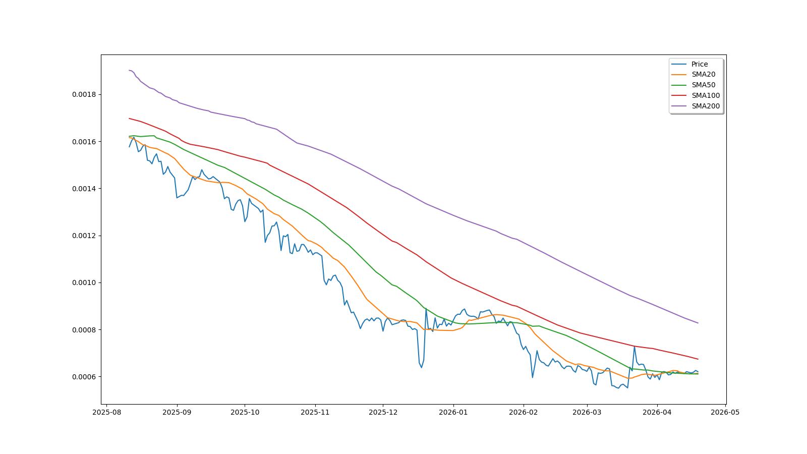 Observer Simple Moving Averages