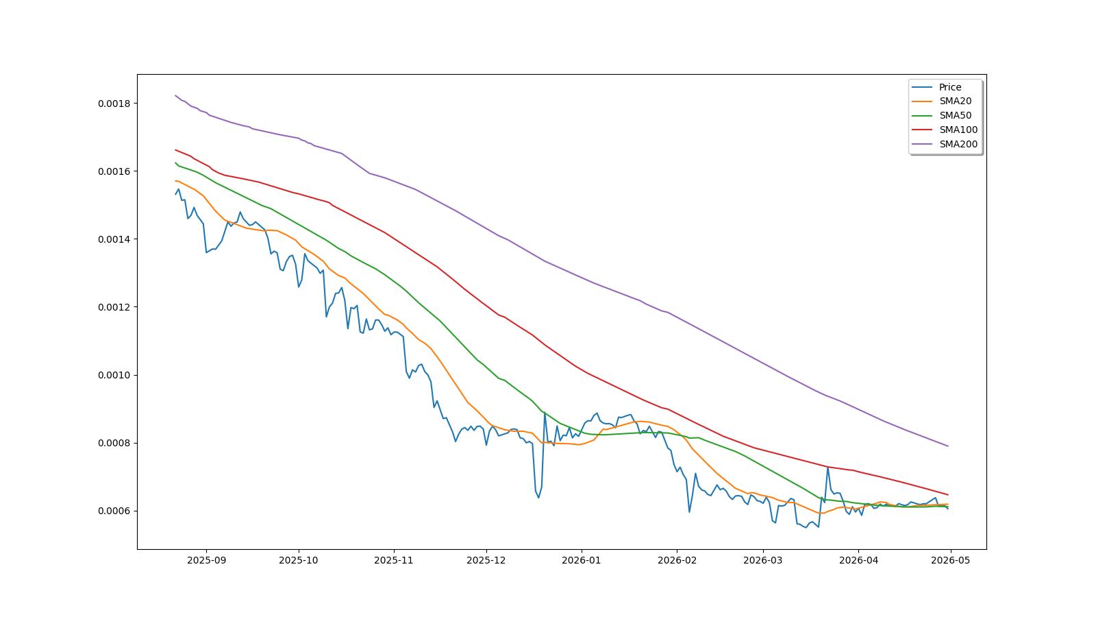 Observer Simple Moving Averages