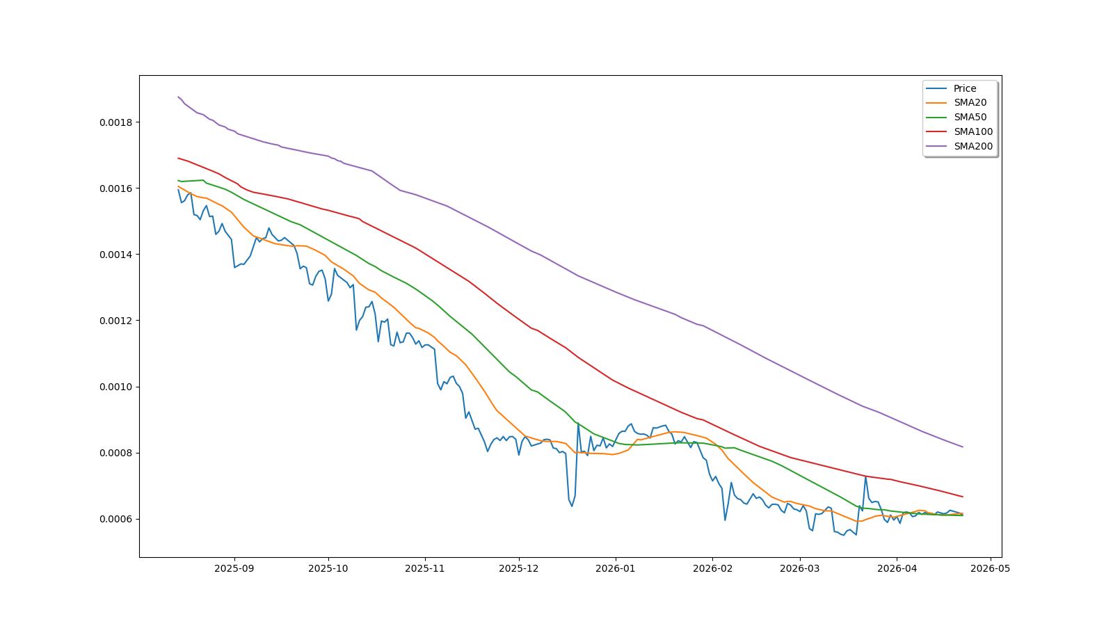 Observer Simple Moving Averages