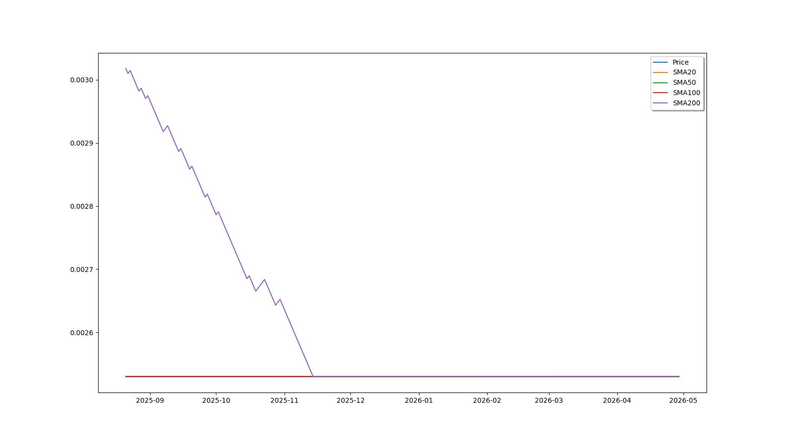 Obsidium Simple Moving Averages