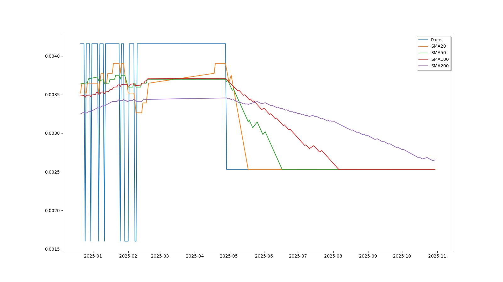 Obsidium Simple Moving Averages