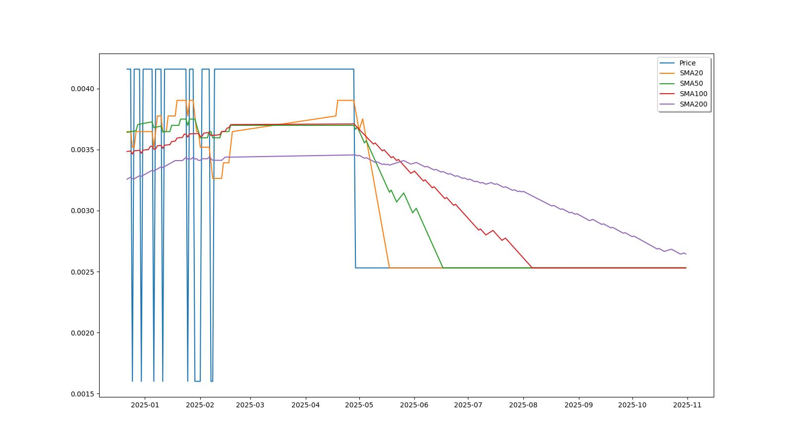 Obsidium Simple Moving Averages
