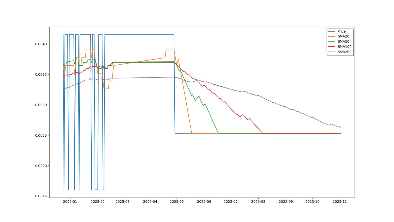 Obsidium Simple Moving Averages