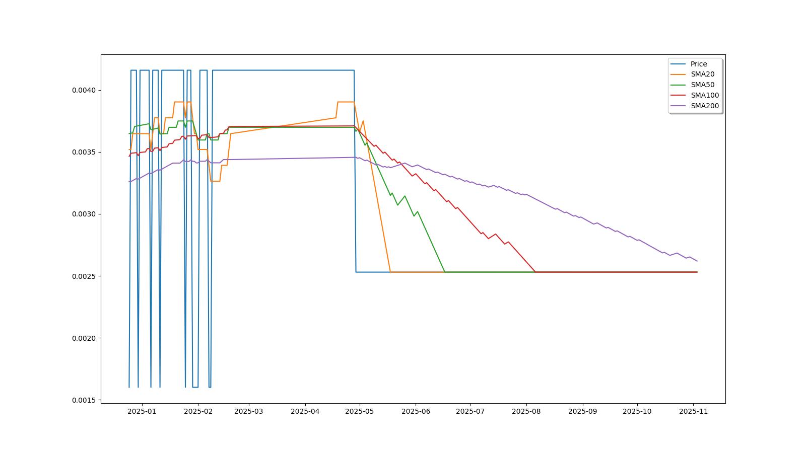 Obsidium Simple Moving Averages