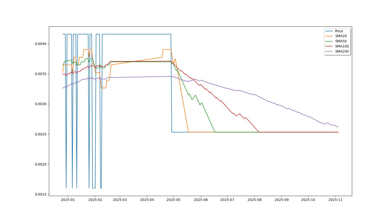 Obsidium Simple Moving Averages