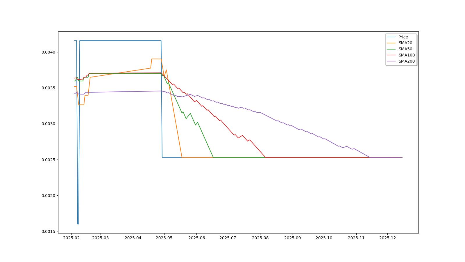 Obsidium Simple Moving Averages