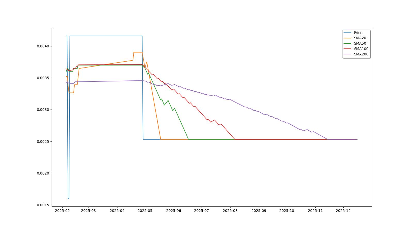 Obsidium Simple Moving Averages