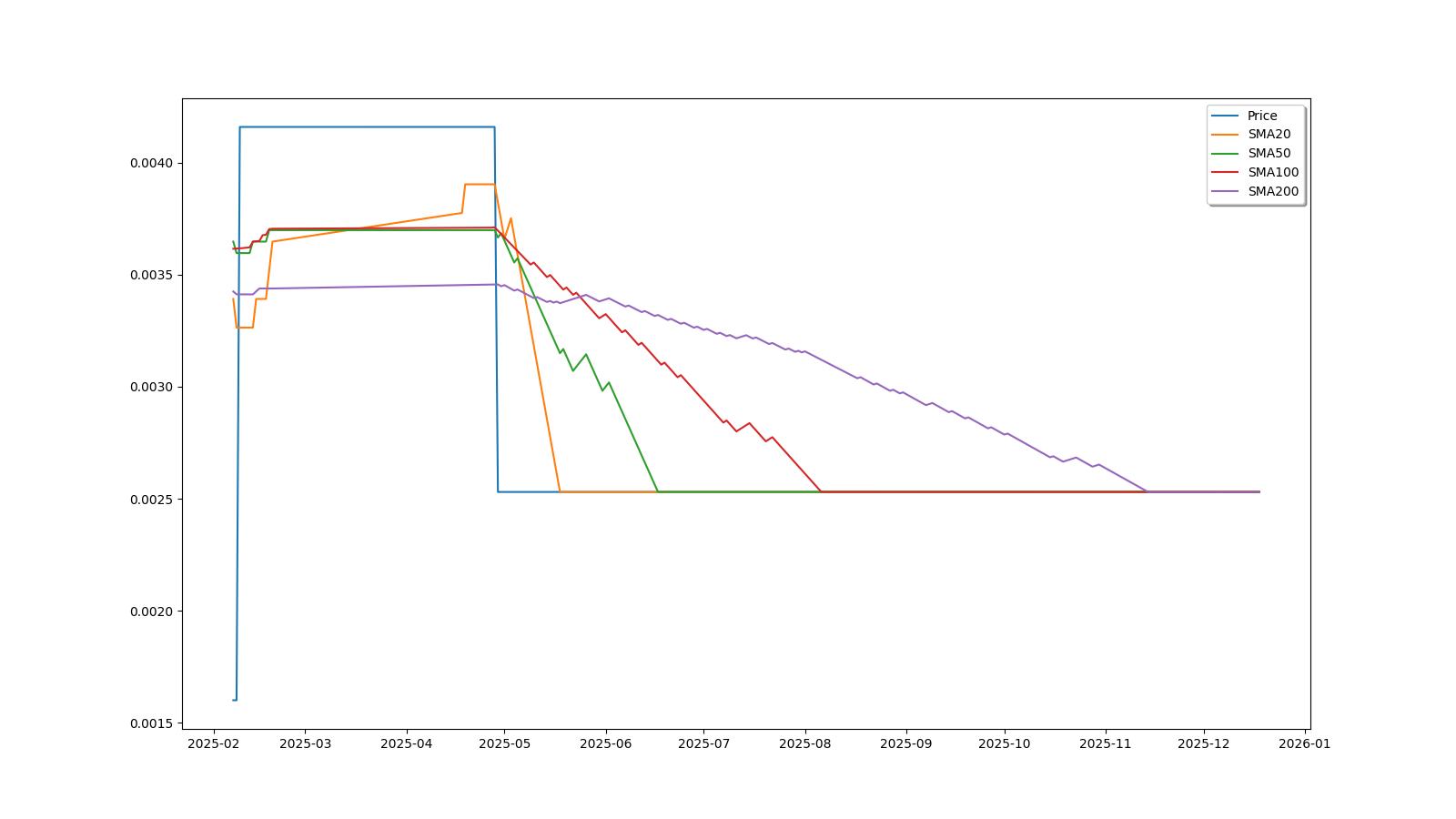 Obsidium Simple Moving Averages