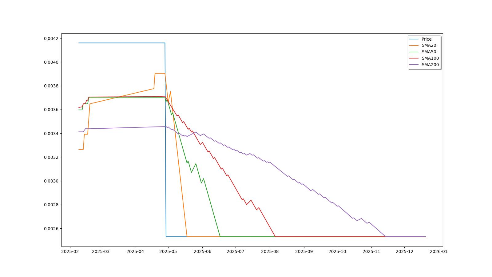 Obsidium Simple Moving Averages