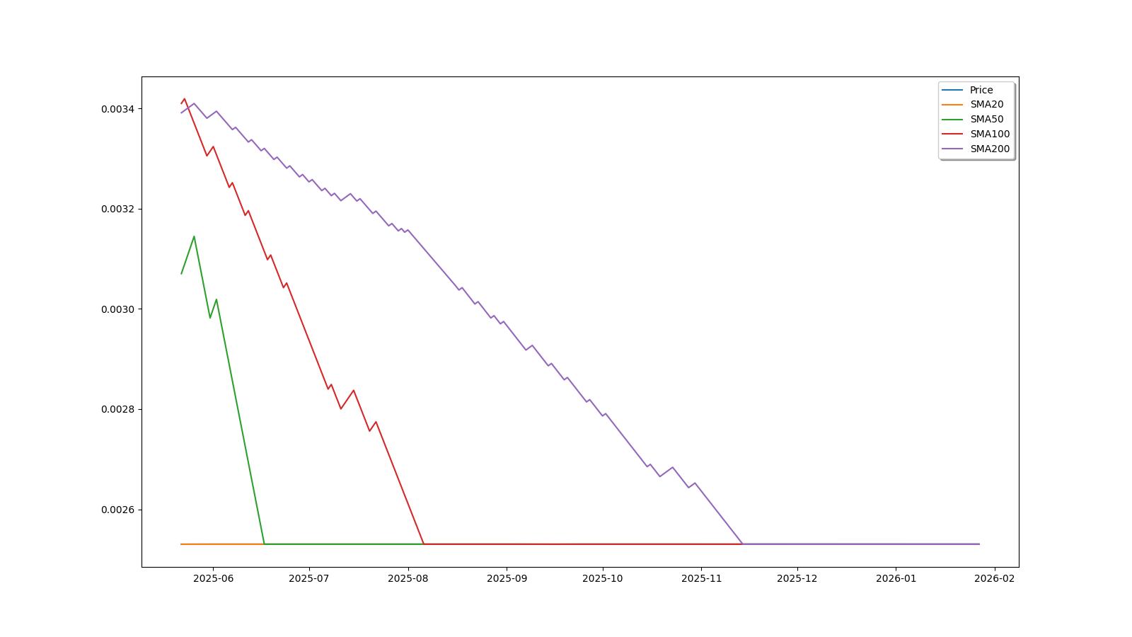 Obsidium Simple Moving Averages