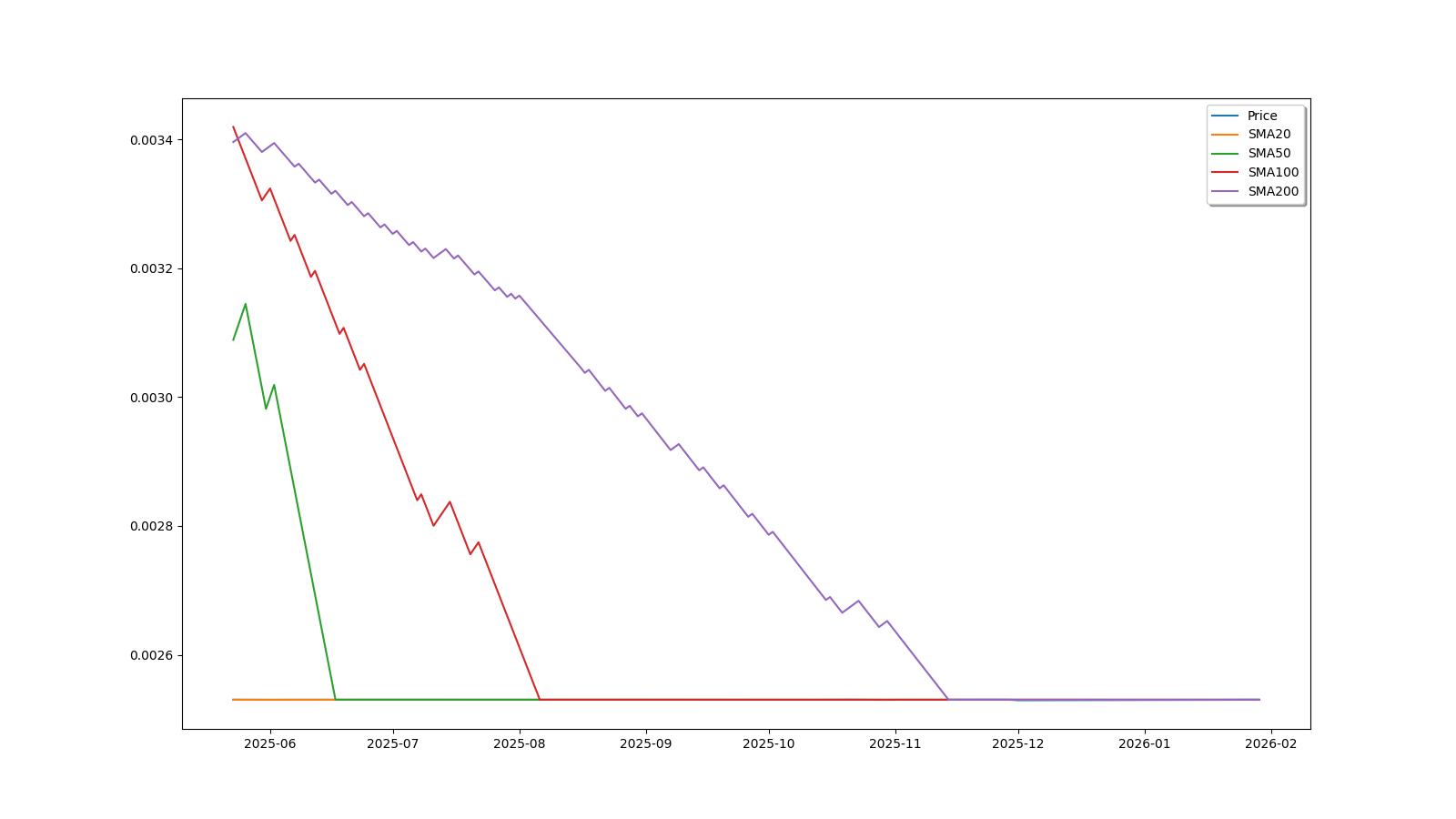 Obsidium Simple Moving Averages