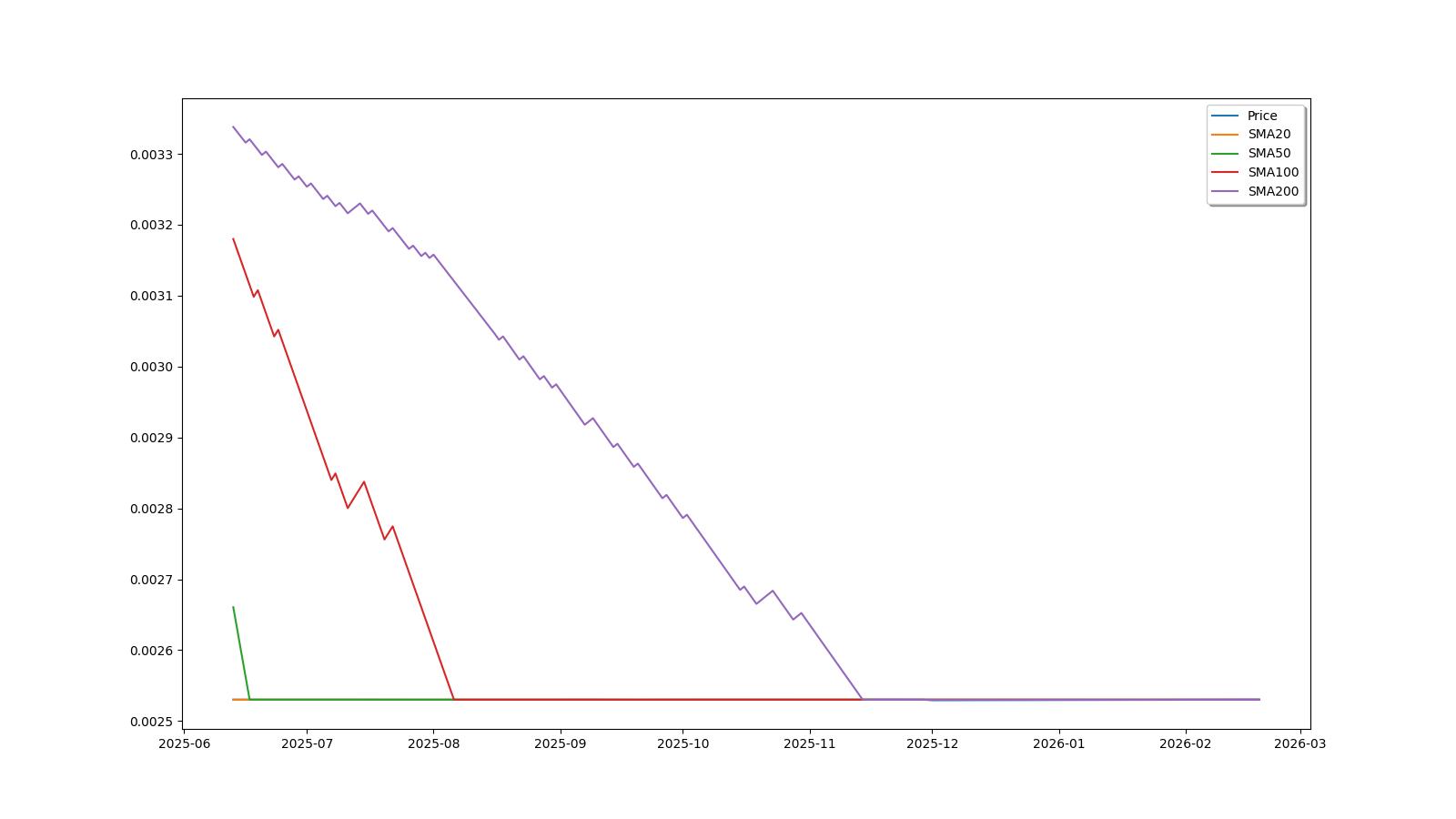 Obsidium Simple Moving Averages