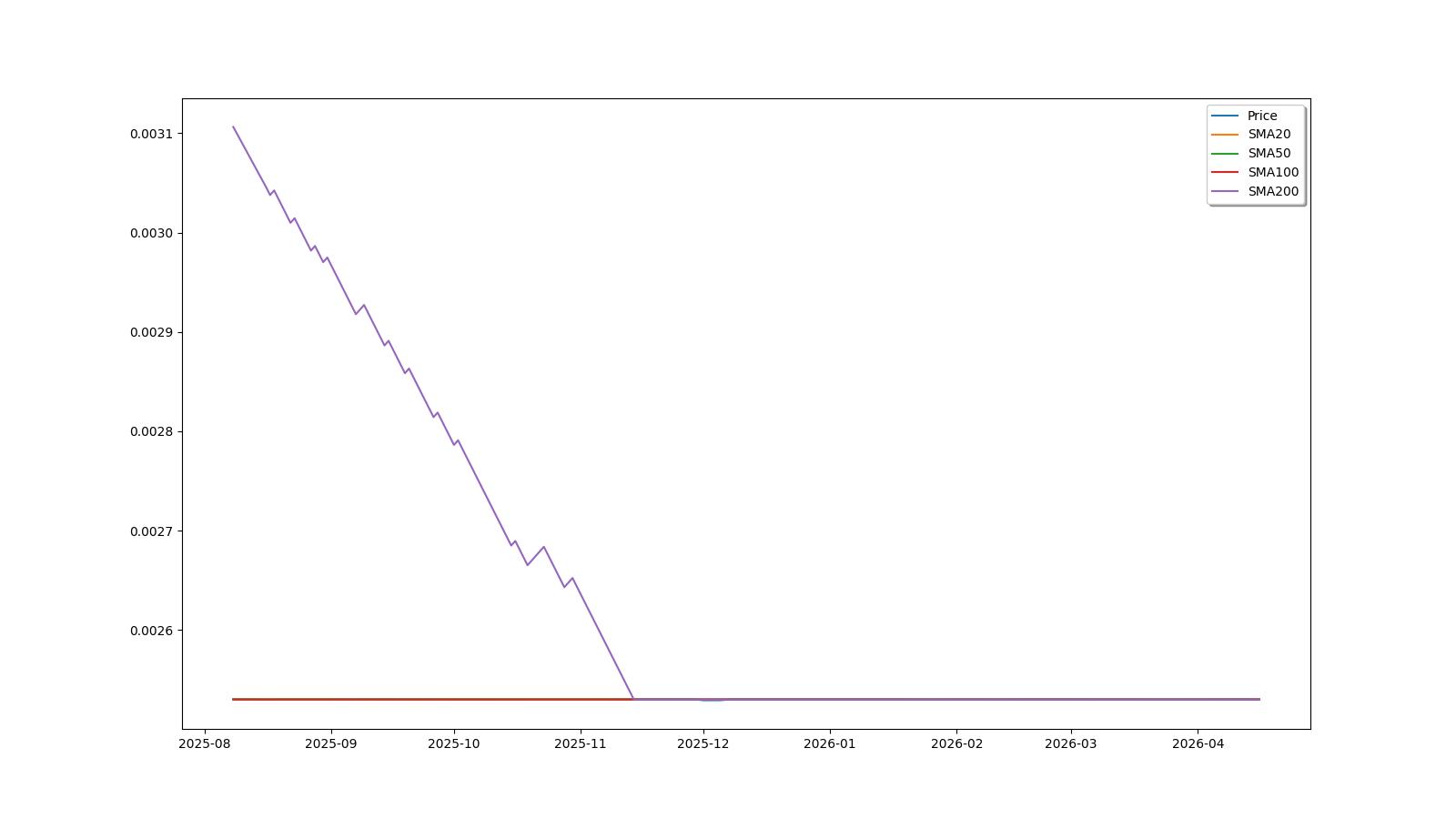Obsidium Simple Moving Averages