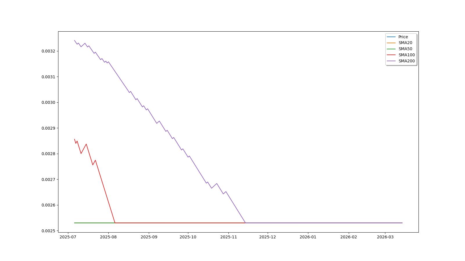 Obsidium Simple Moving Averages