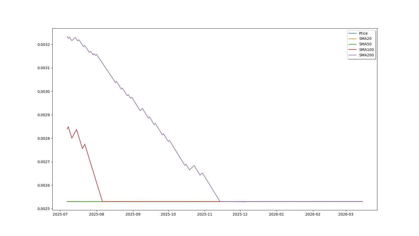 Obsidium Simple Moving Averages