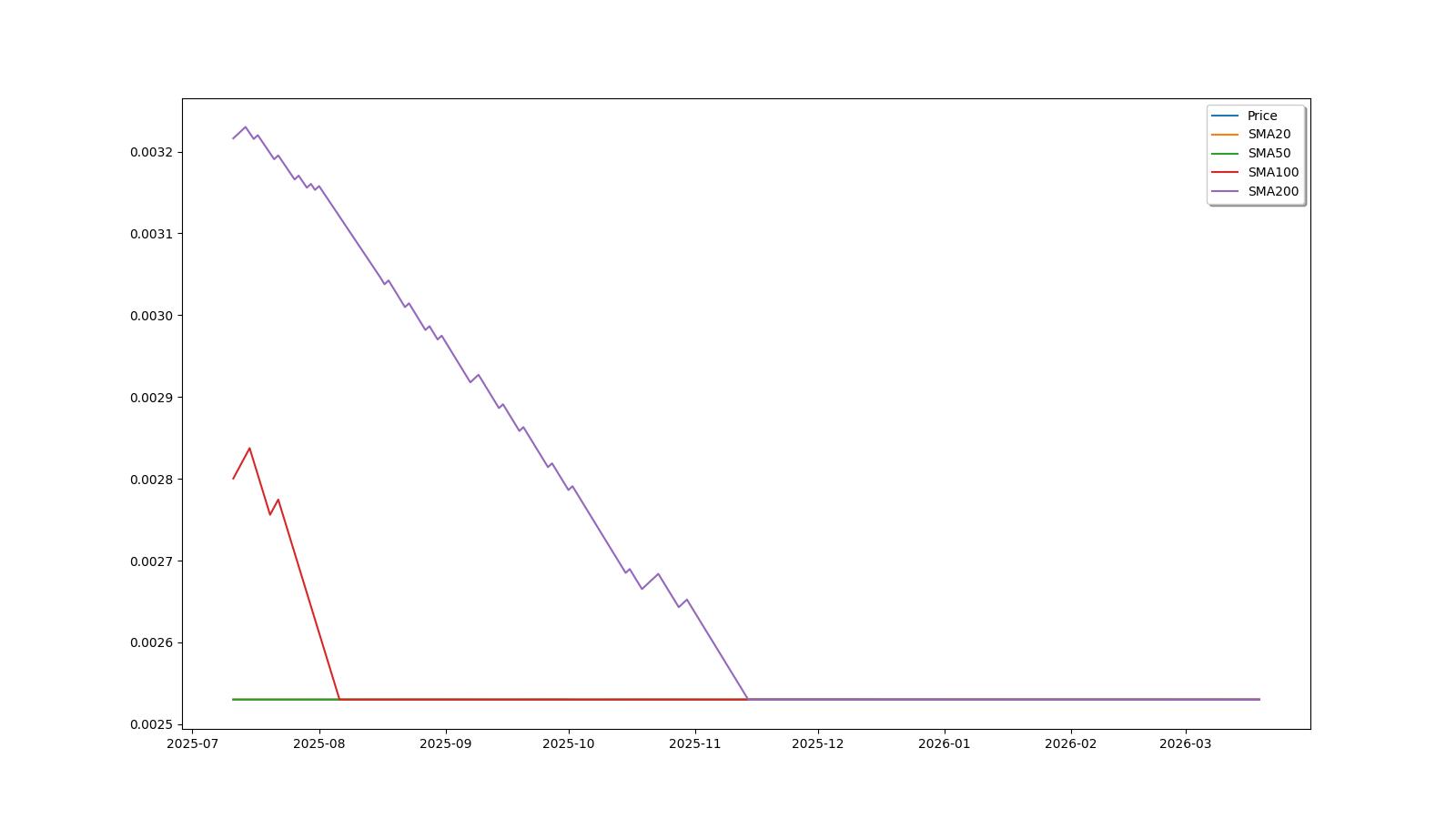 Obsidium Simple Moving Averages
