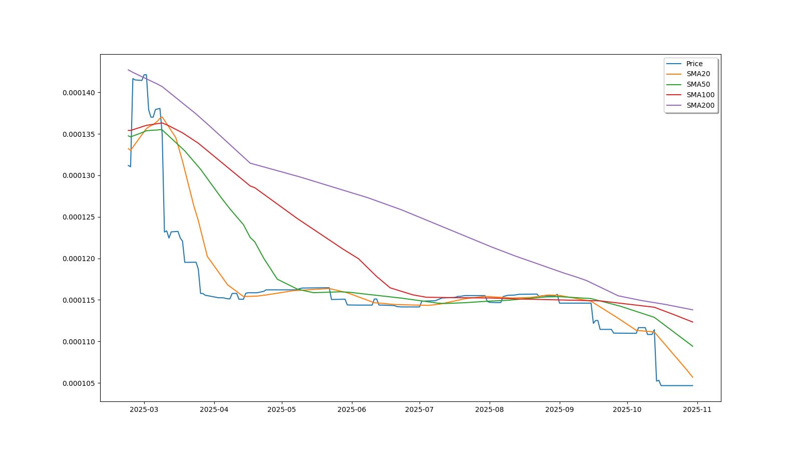 Ocavu Network Simple Moving Averages