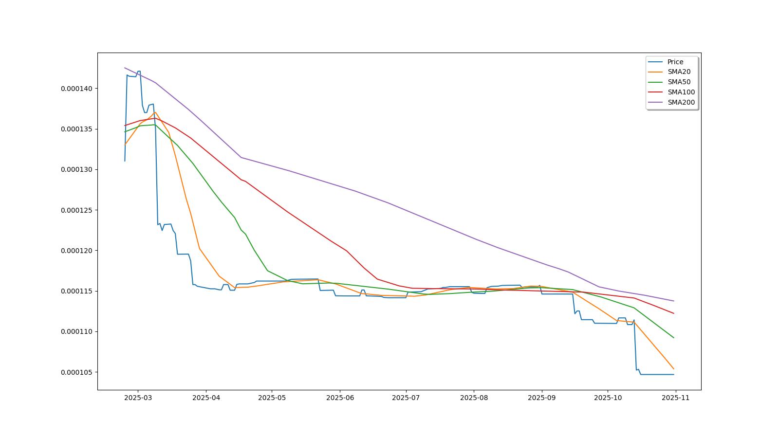 Ocavu Network Simple Moving Averages