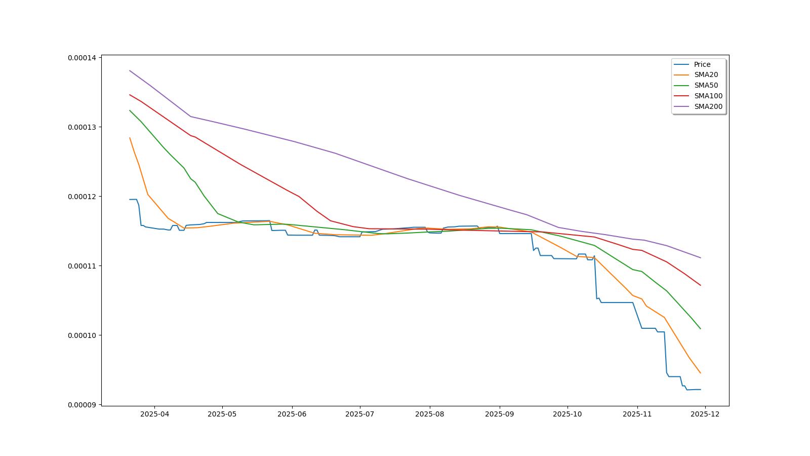 Ocavu Network Simple Moving Averages