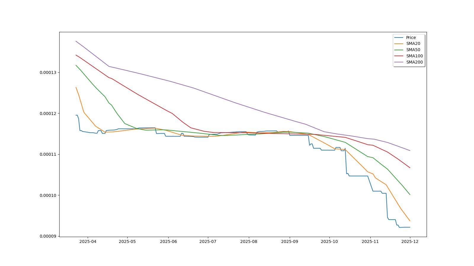 Ocavu Network Simple Moving Averages
