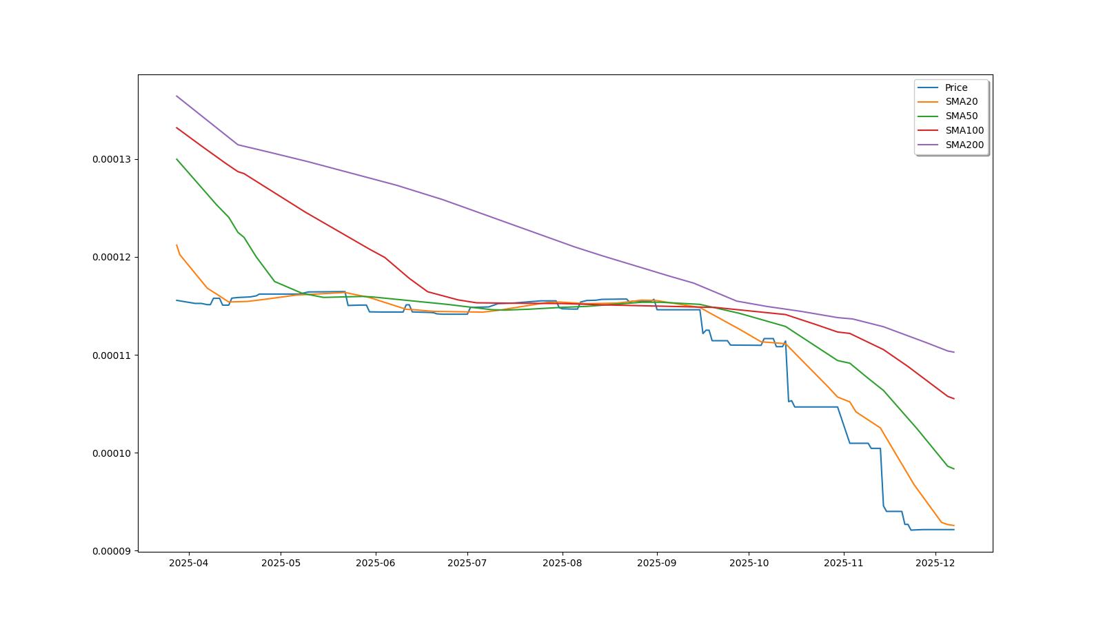 Ocavu Network Simple Moving Averages