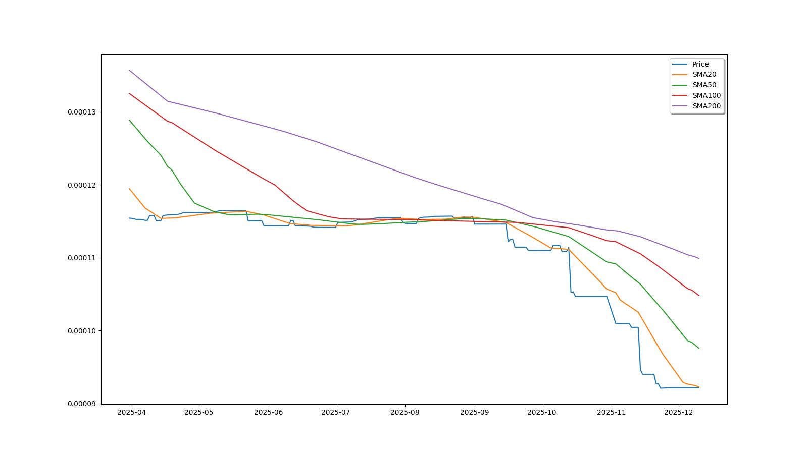 Ocavu Network Simple Moving Averages