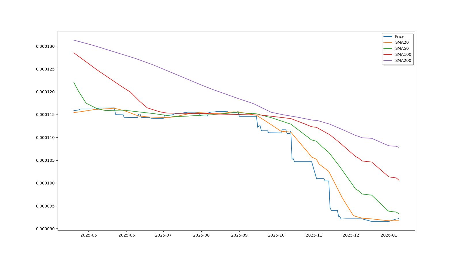 Ocavu Network Simple Moving Averages