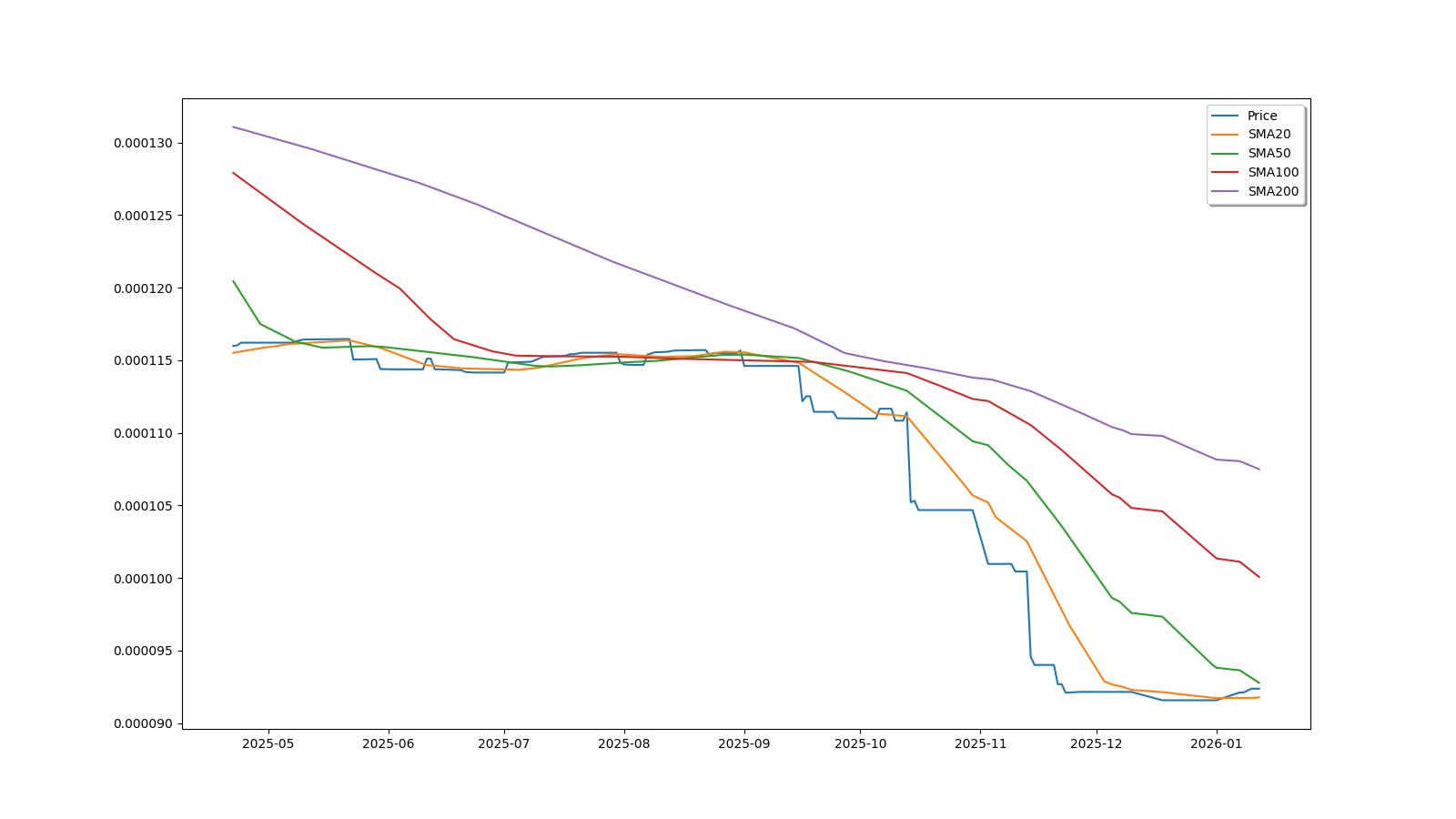 Ocavu Network Simple Moving Averages