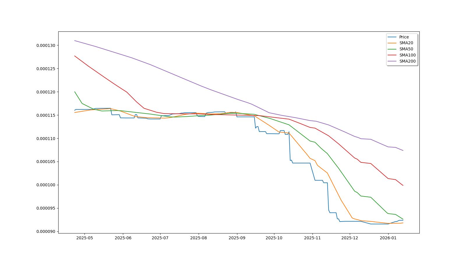 Ocavu Network Simple Moving Averages
