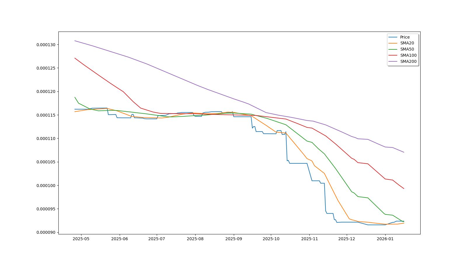Ocavu Network Simple Moving Averages