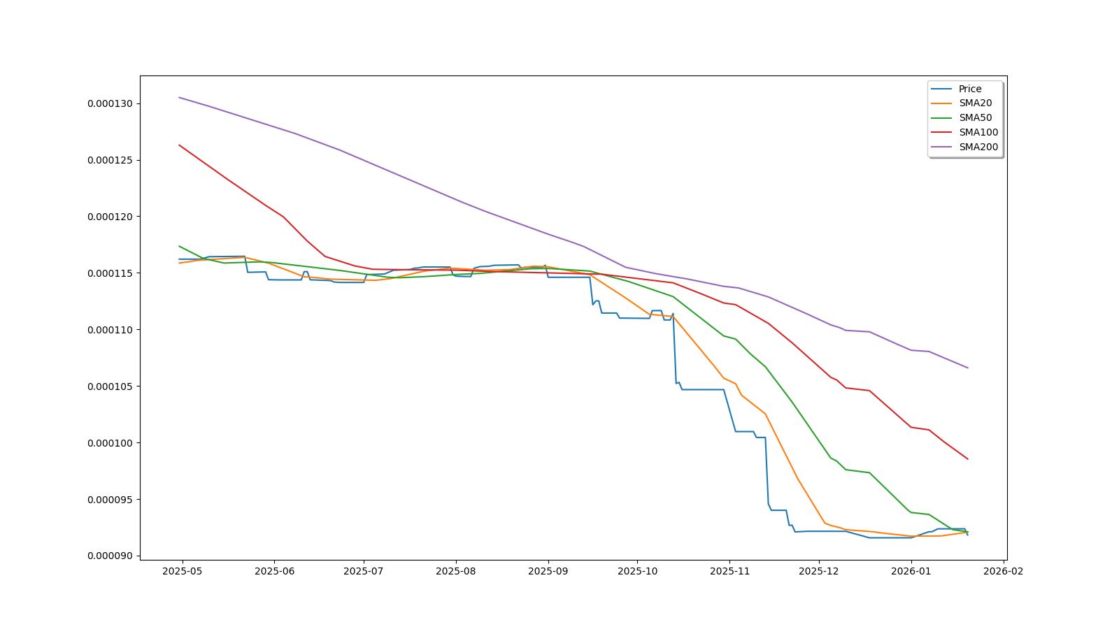 Ocavu Network Simple Moving Averages
