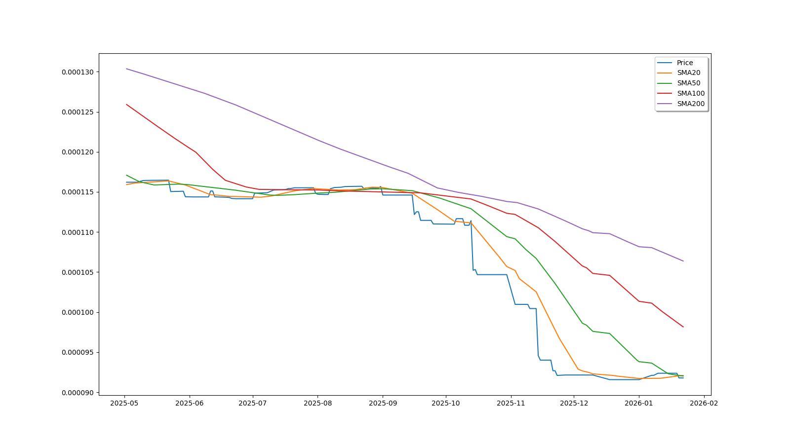 Ocavu Network Simple Moving Averages