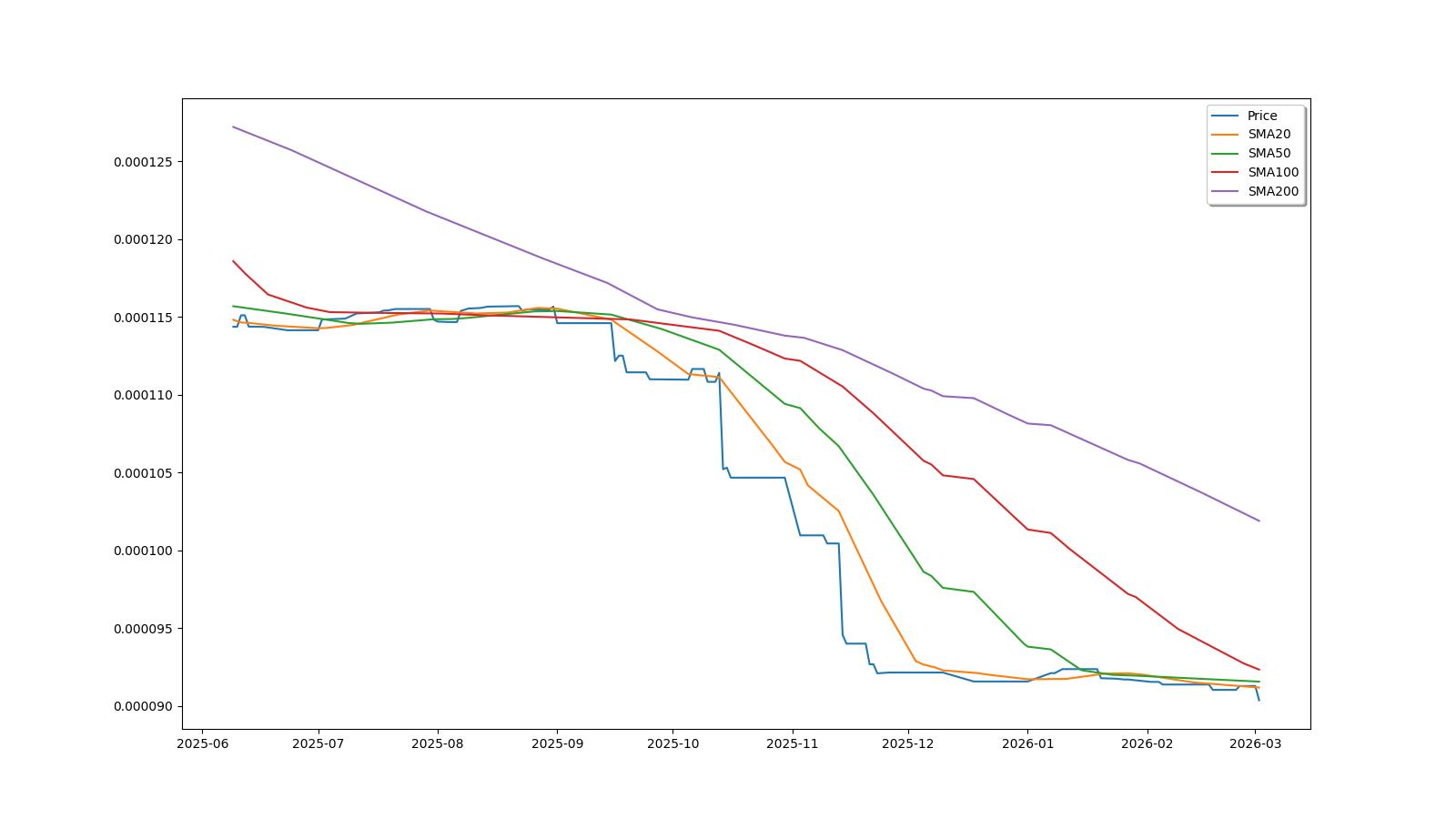 Ocavu Network Simple Moving Averages