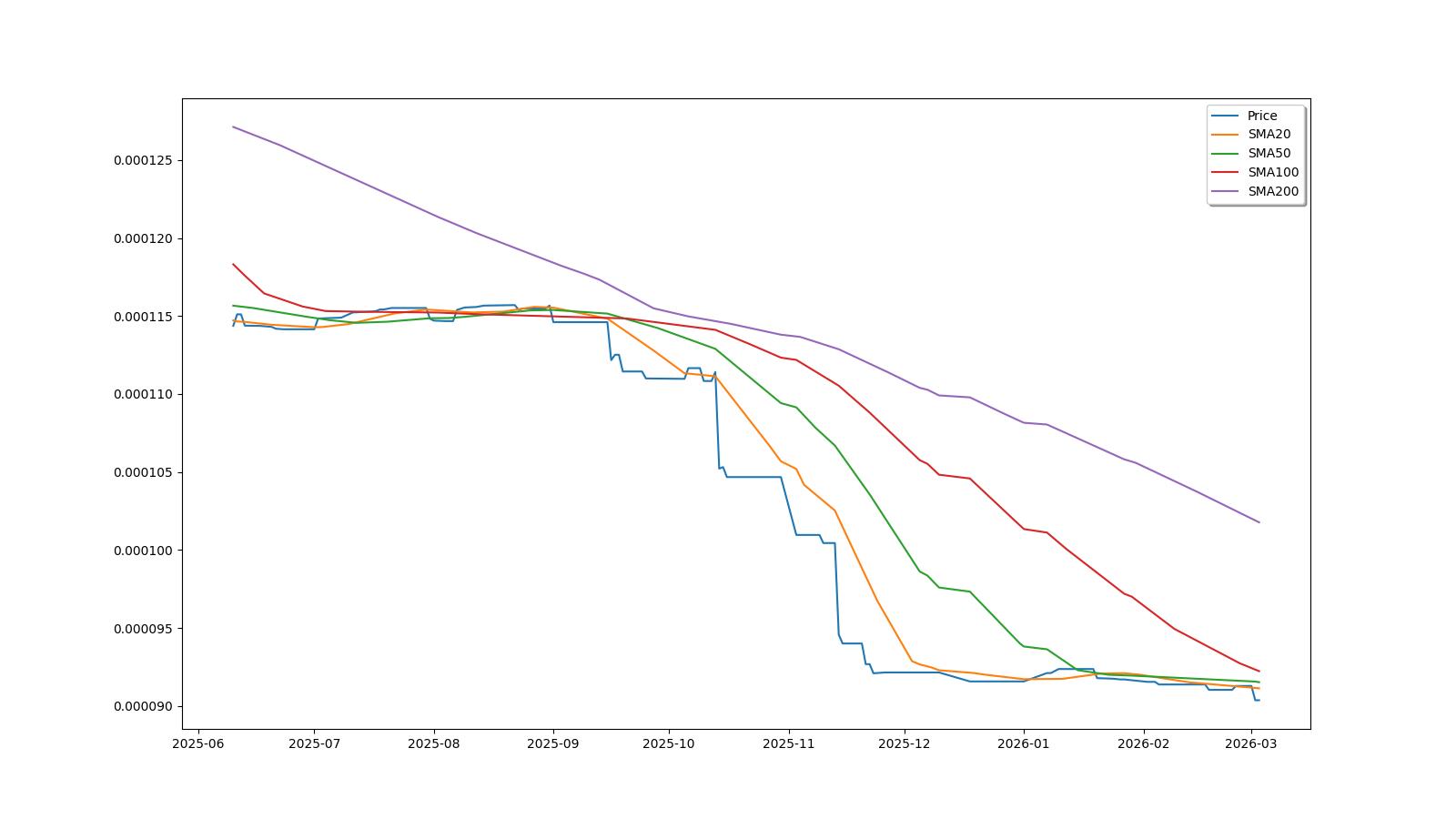 Ocavu Network Simple Moving Averages