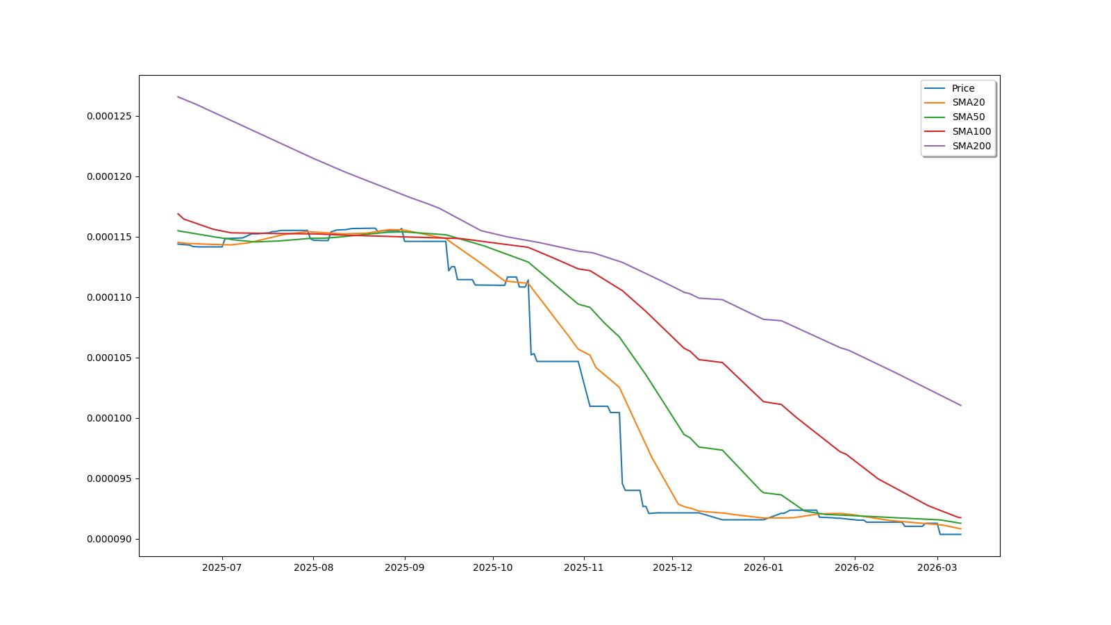 Ocavu Network Simple Moving Averages