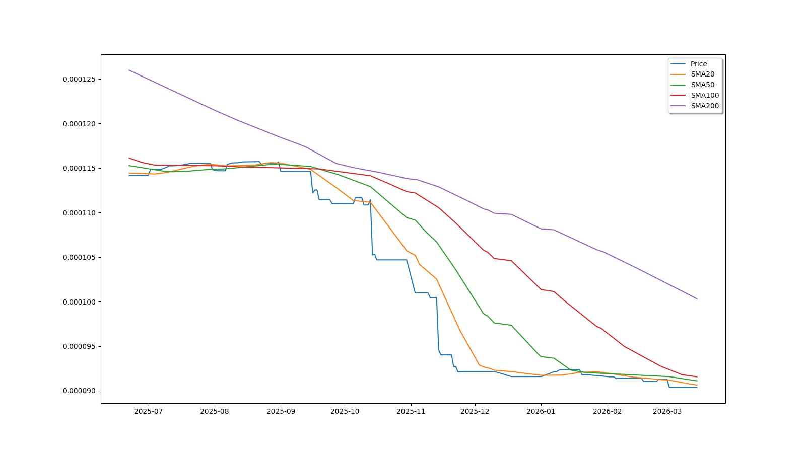 Ocavu Network Simple Moving Averages