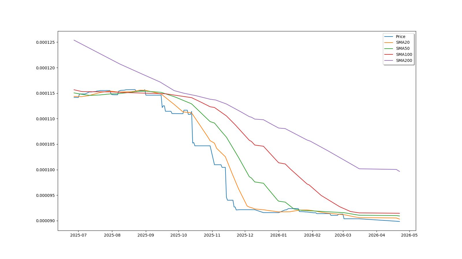 Ocavu Network Simple Moving Averages