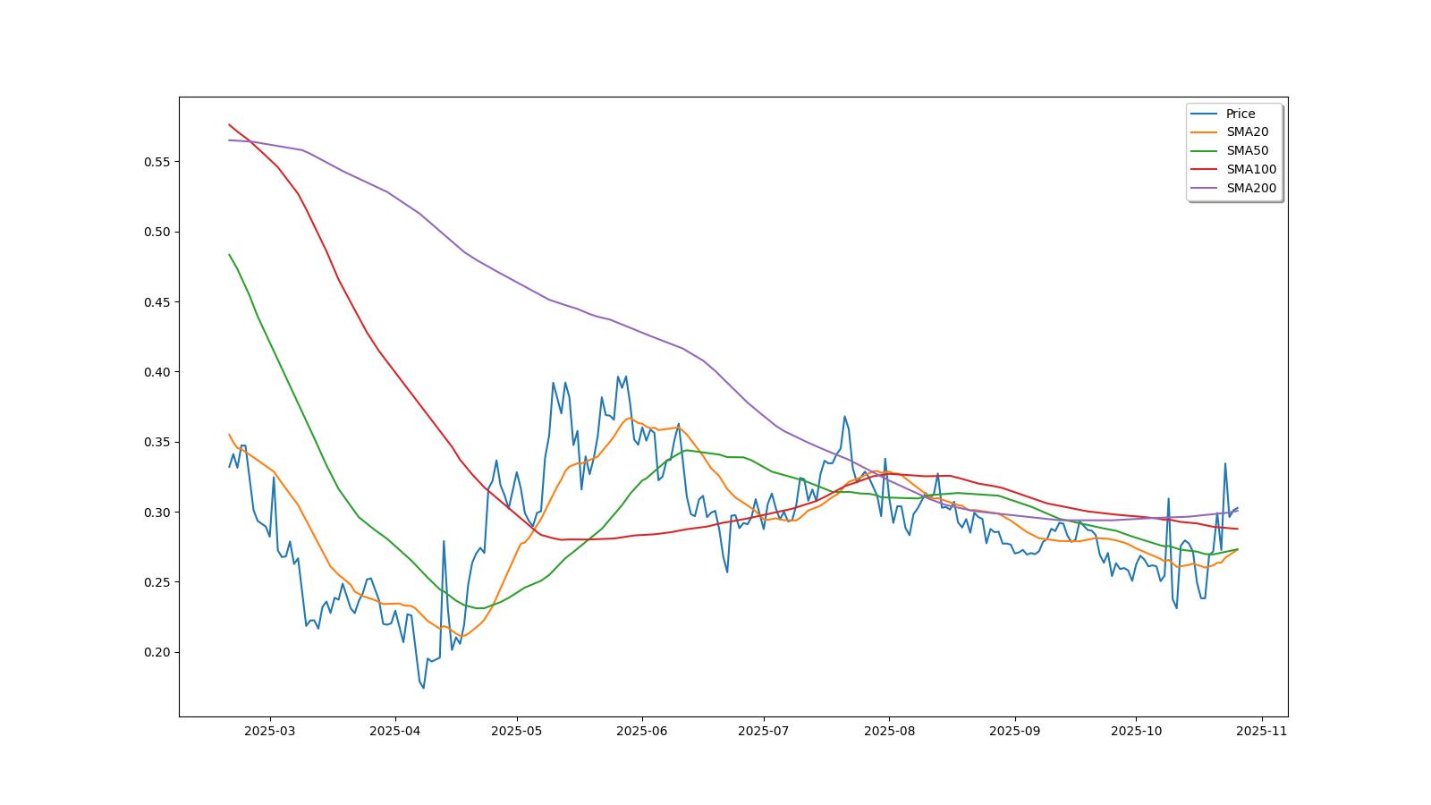 Ocean Protocol Simple Moving Averages