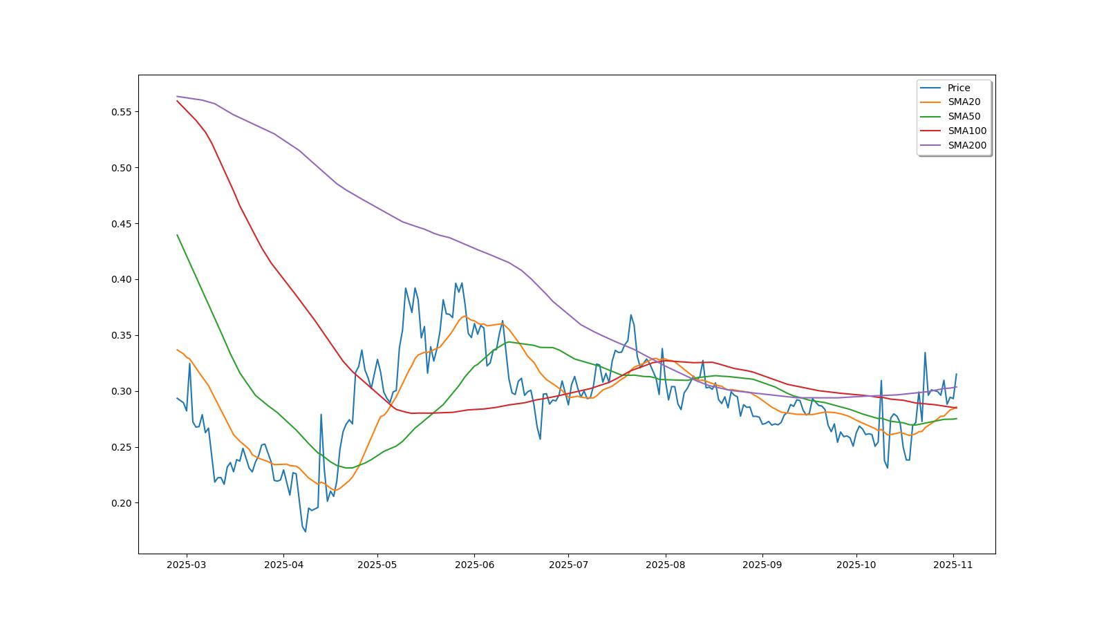 Ocean Protocol Simple Moving Averages