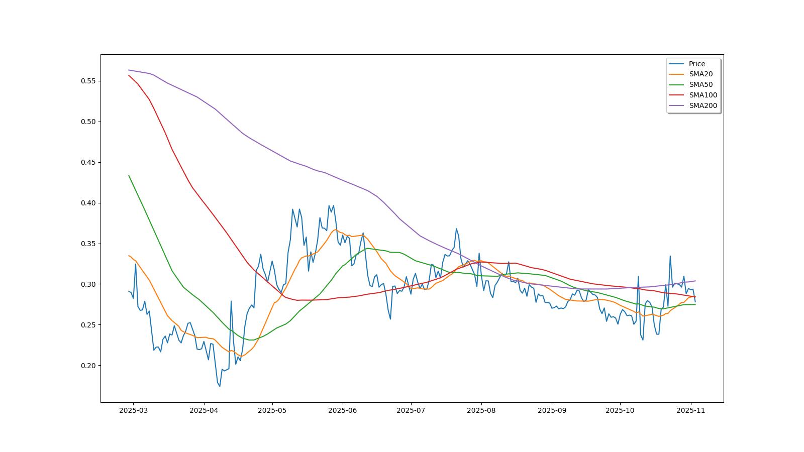 Ocean Protocol Simple Moving Averages
