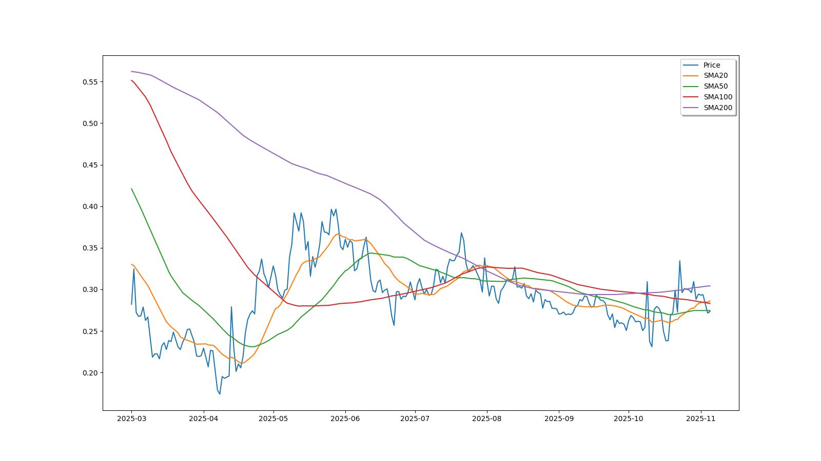 오션프로토콜 Simple Moving Averages