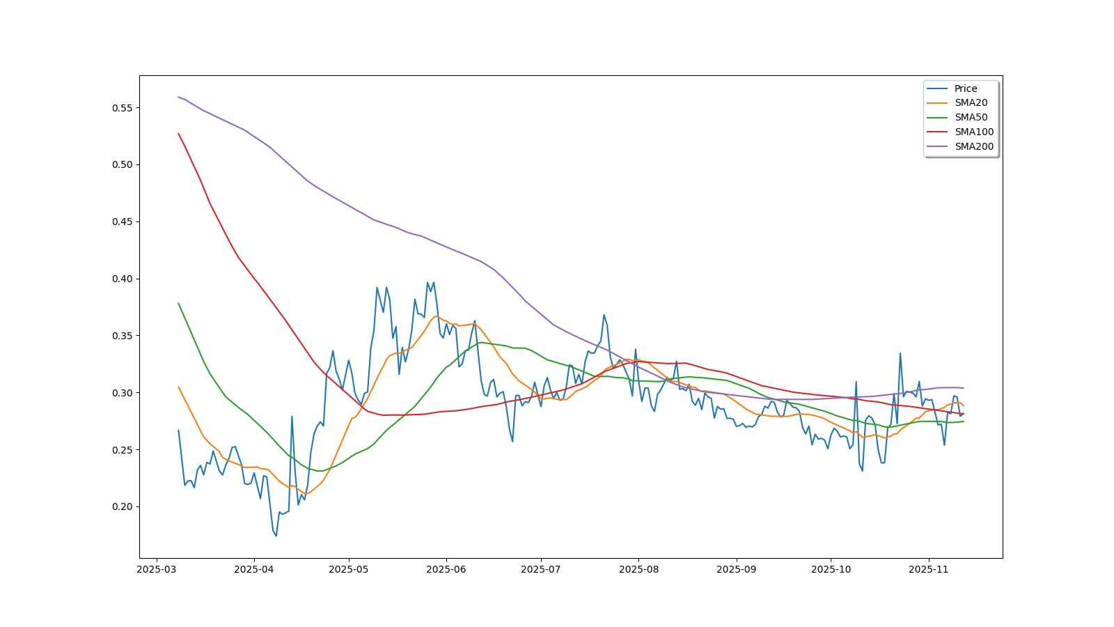 오션프로토콜 Simple Moving Averages