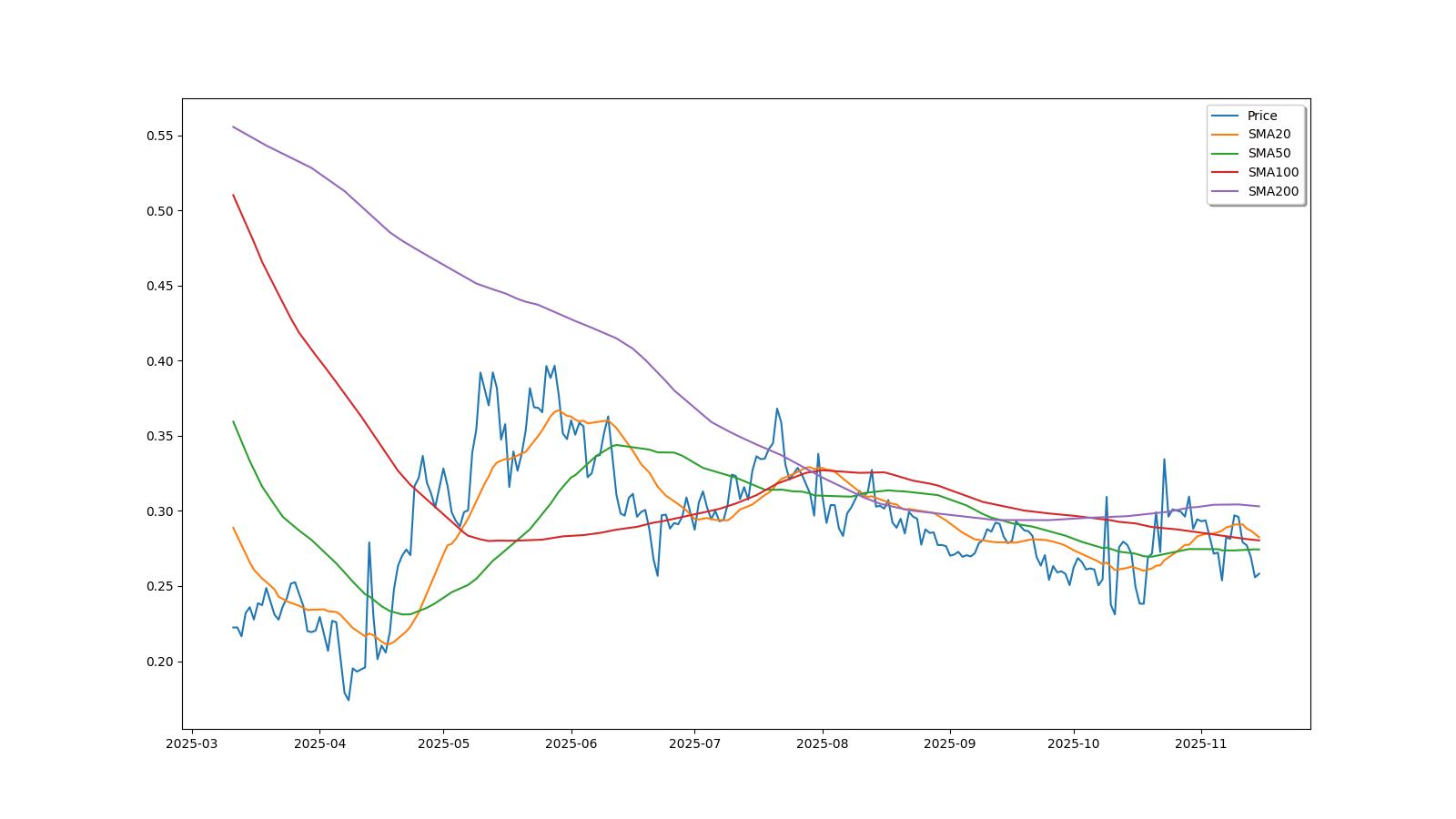 Ocean Protocol Simple Moving Averages