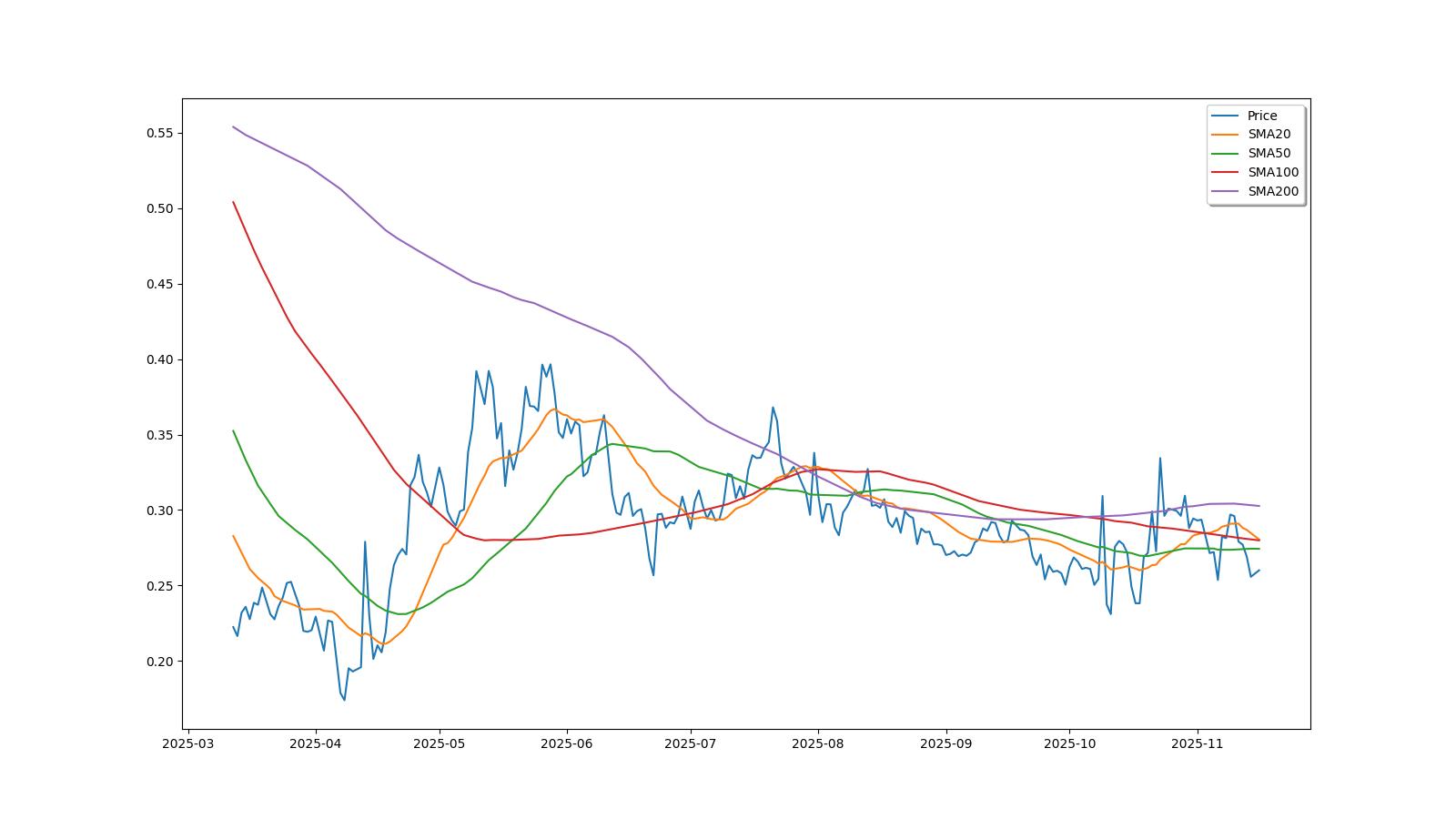 Ocean Protocol Simple Moving Averages