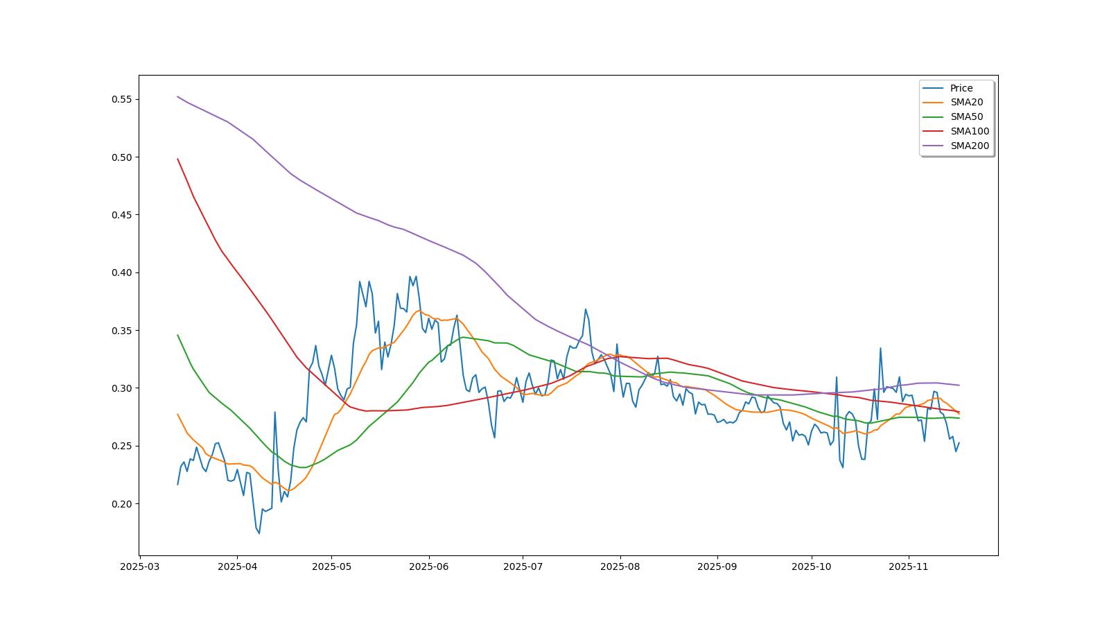 Ocean Protocol Simple Moving Averages