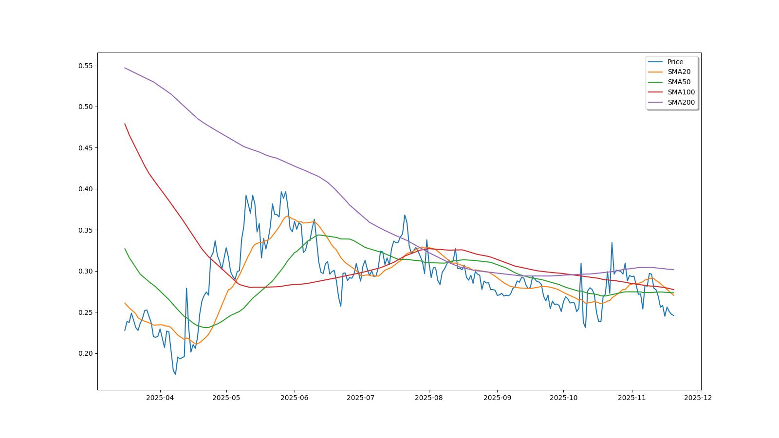 Ocean Protocol Simple Moving Averages